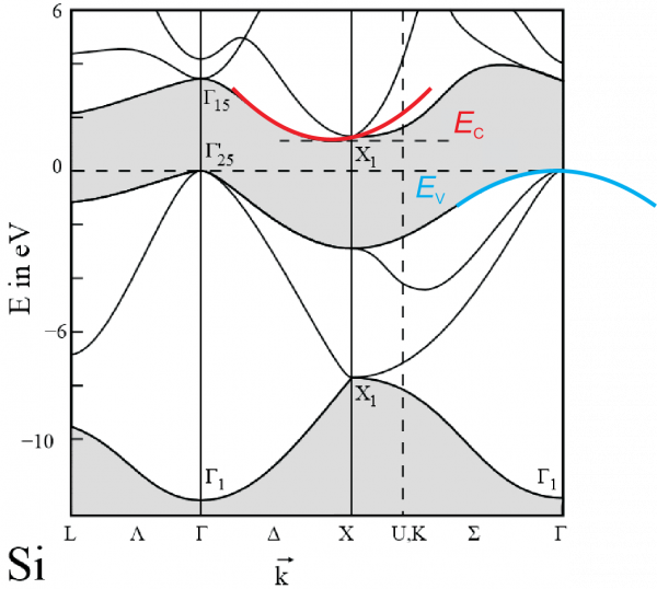 Non Self Consistent Calculations Band Structures And Density Of States